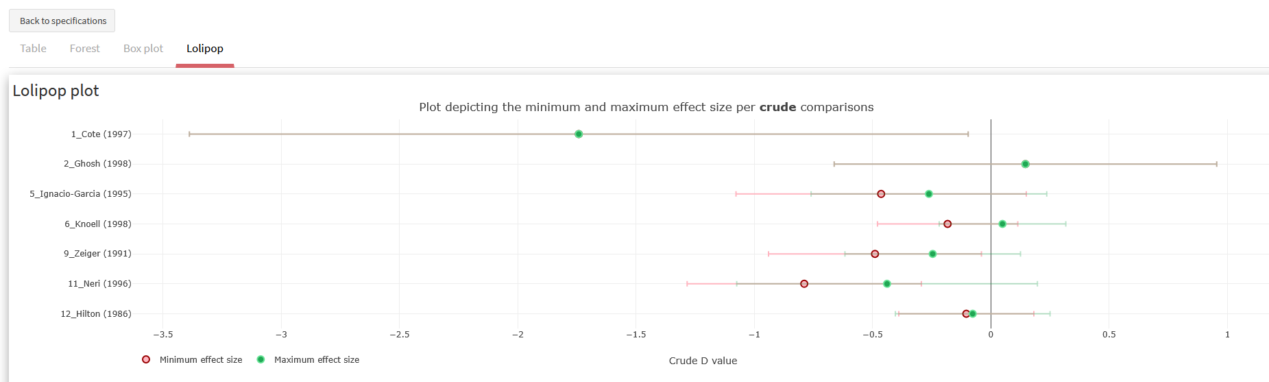 Méta-analyses : exploitation des données d'études - LAPPS
